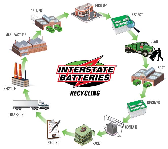 Battery Recycling | Interstate Batteries